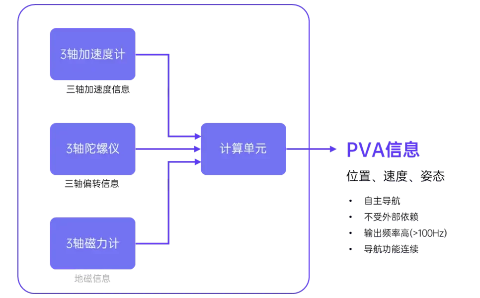针对 IMU / INS 惯导组合定位系统的测试解决方案 | 德思特测试/测量