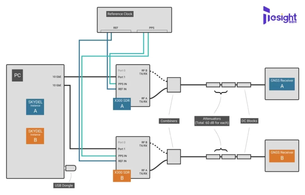 德思特技术 | Skydel 如何使用 USRP 完成 GNSS 信号仿真? | 德思特测试/测量