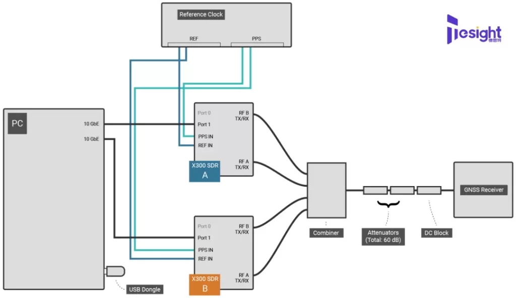 德思特技术 | Skydel 如何使用 USRP 完成 GNSS 信号仿真? | 德思特测试/测量