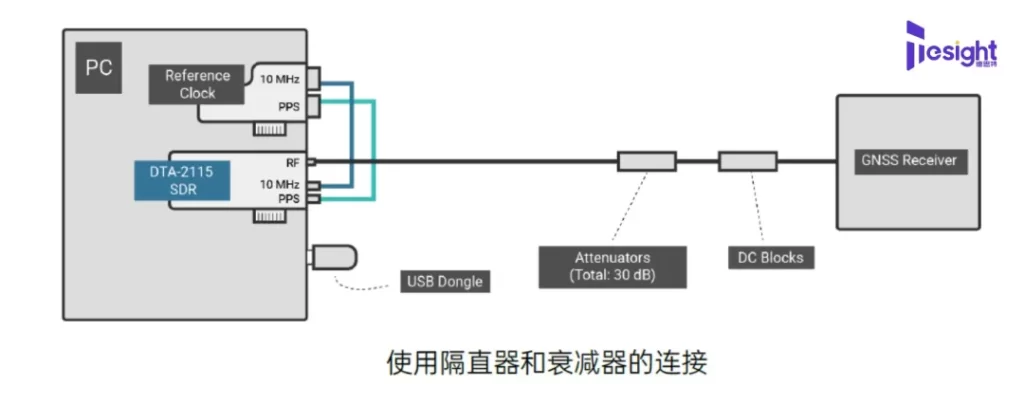 德思特技术 | Skydel 如何使用 USRP 完成 GNSS 信号仿真? | 德思特测试/测量
