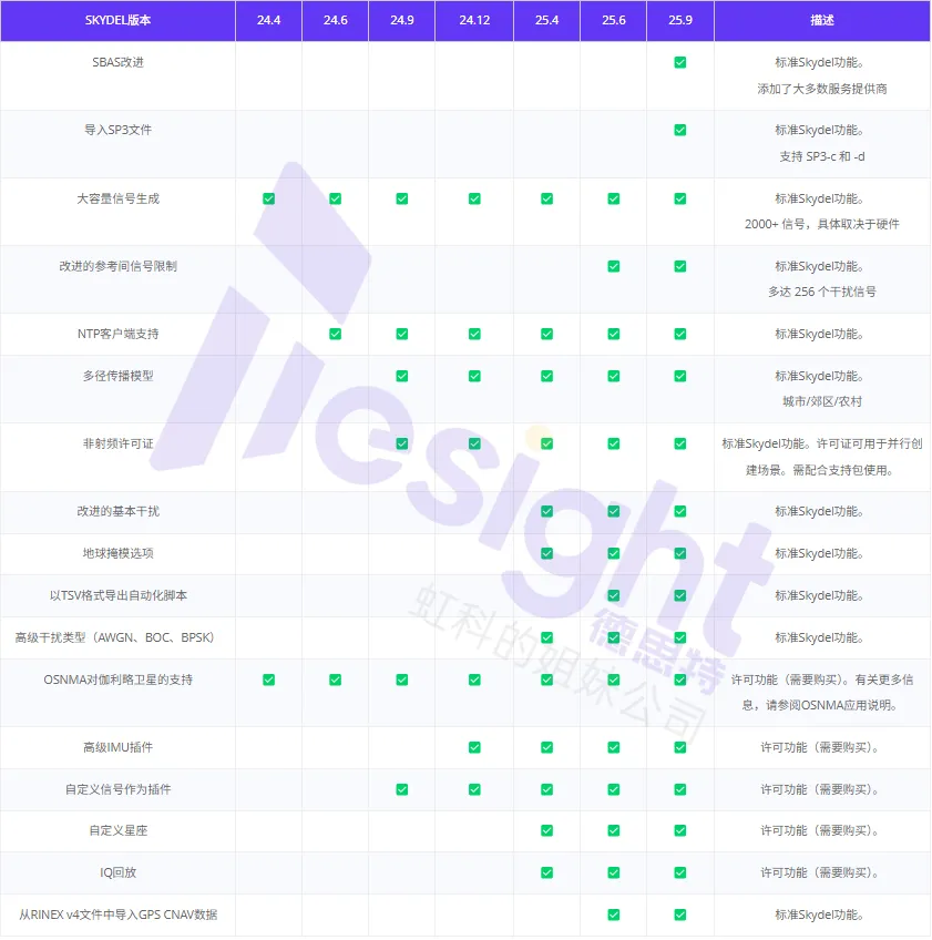 德思特新闻 | Skydel 25.9最新版本发布：新功能、更强性能与更优体验 | 德思特测试/测量