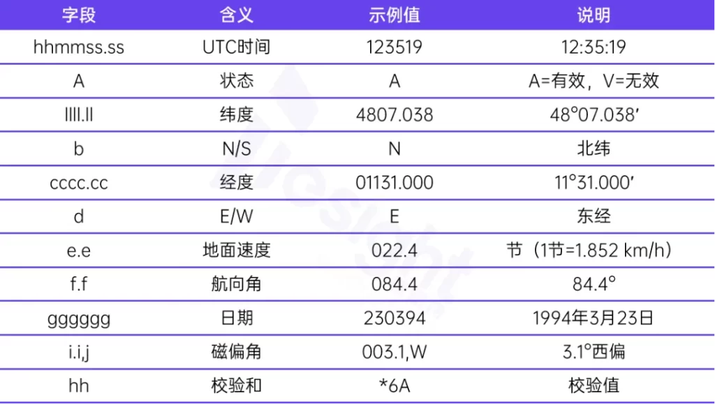 德思特干货 | 为什么所有 GNSS 厂商都认 NMEA ？这份报文解读手册工程师必藏 | 德思特测试/测量